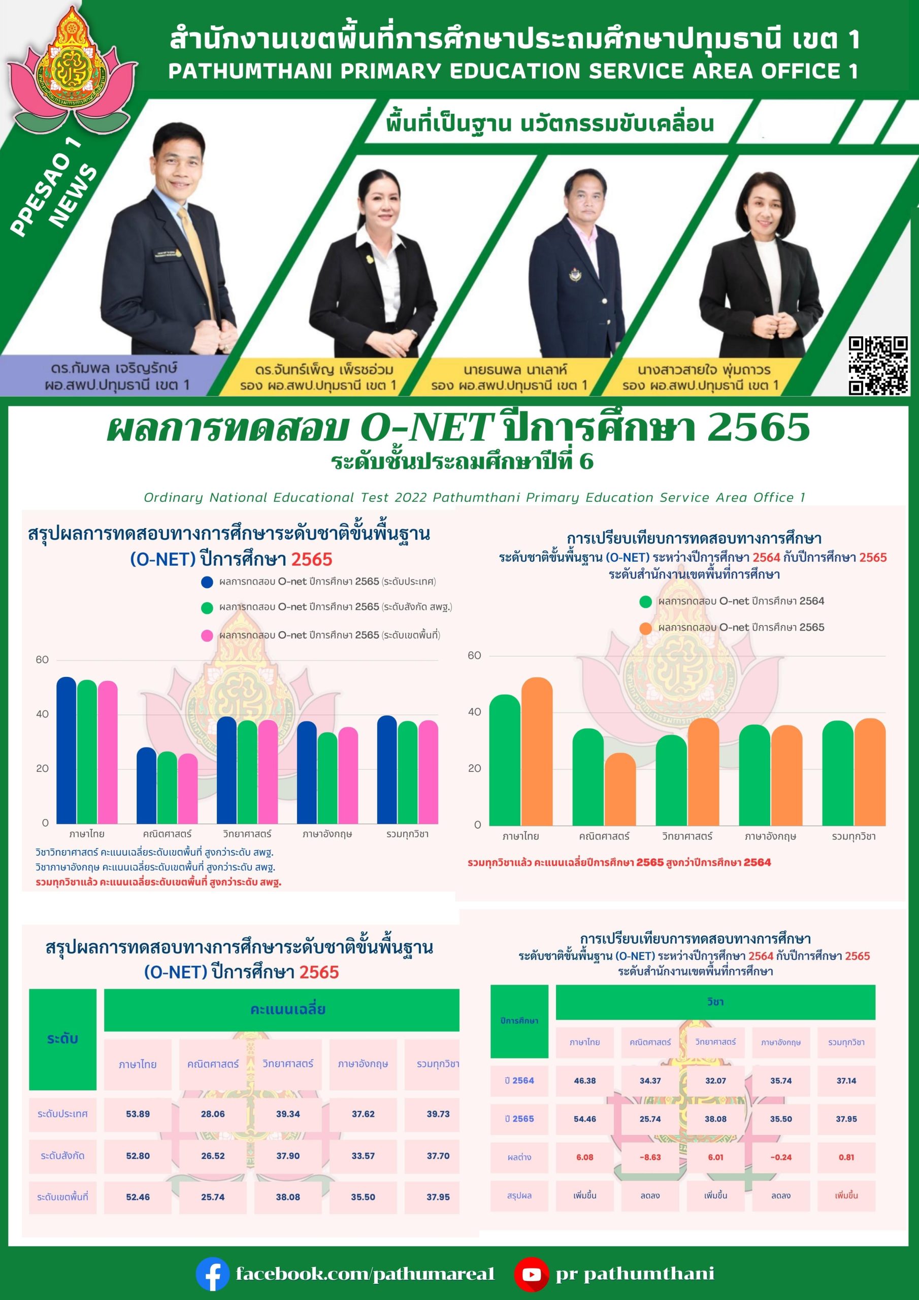 ผลการทดสอบ O-Net ป.6 – สำนักงานเขตพื้นที่การศึกษาประถมศึกษาปทุมธานี เขต 1